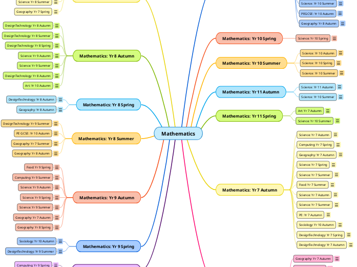 Mathematics - Mind Map